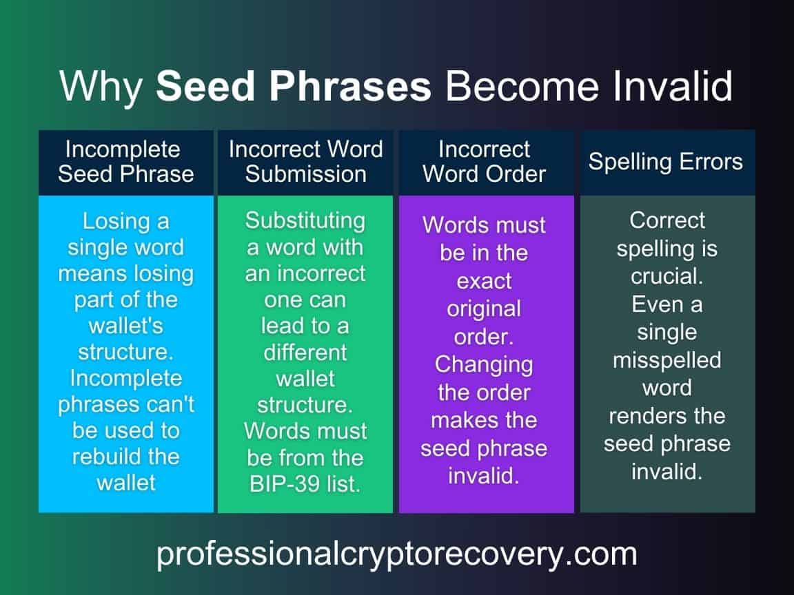How Do You Fix an Invalid Seed Phrase - Professional Crypto Recovery