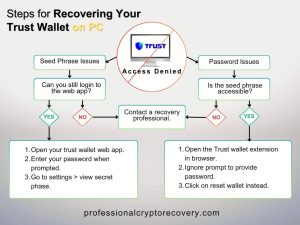 Your Complete Guide to Trust Wallet Recovery on Mobile and PC ...