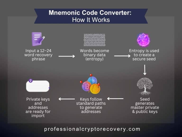 Mnemonic Code Converters — An Introduction - Professional Crypto Recovery