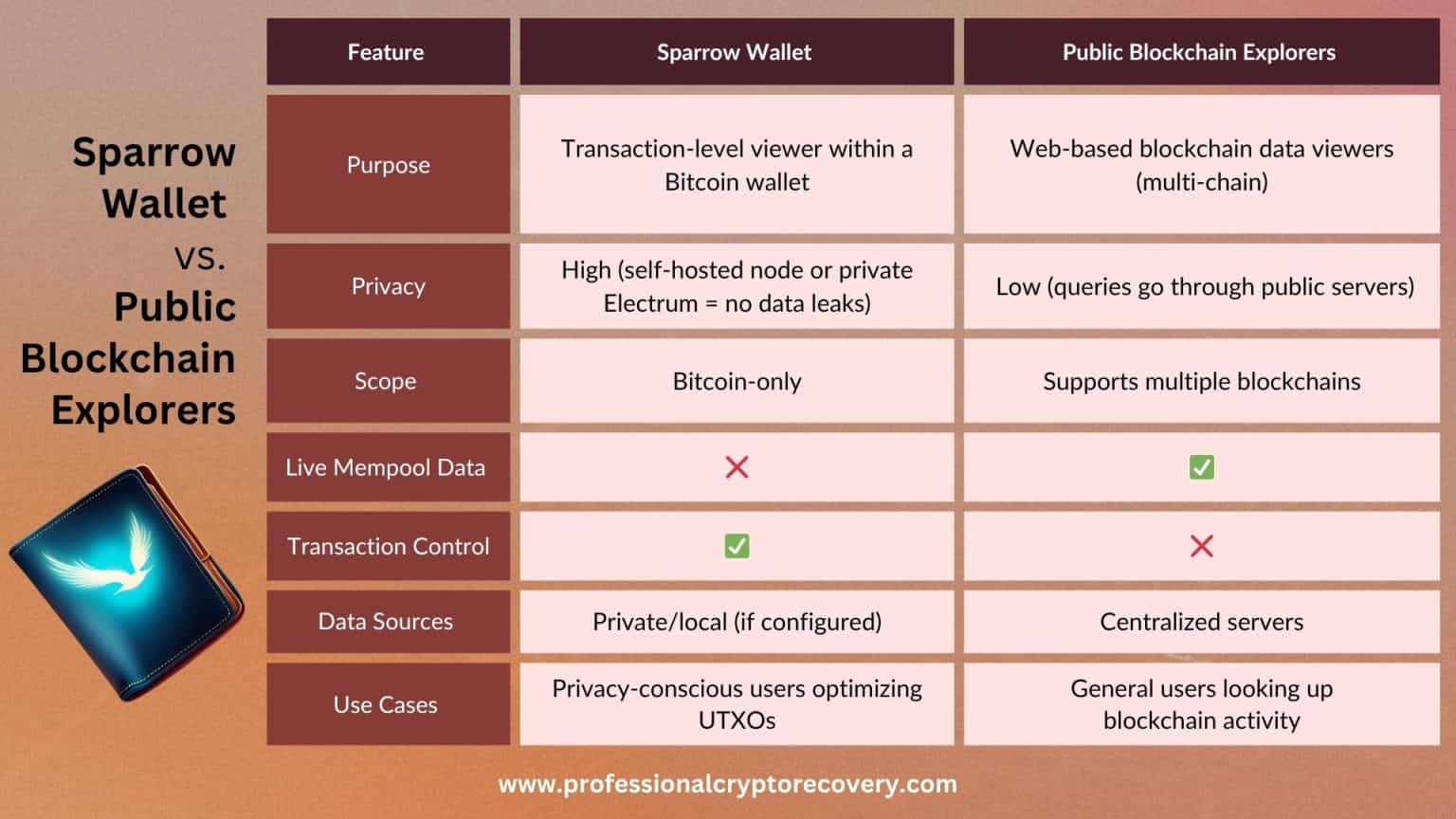 What is a Blockchain Explorer? Standalone vs Sparrow Built-in Explorer ...